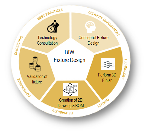 BIW Domain Capability - Praxien